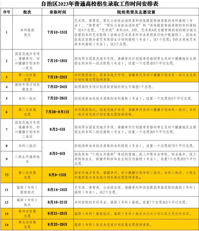 2023新疆高考征集志愿各批次填报时间安排公布：附填报入口及流程